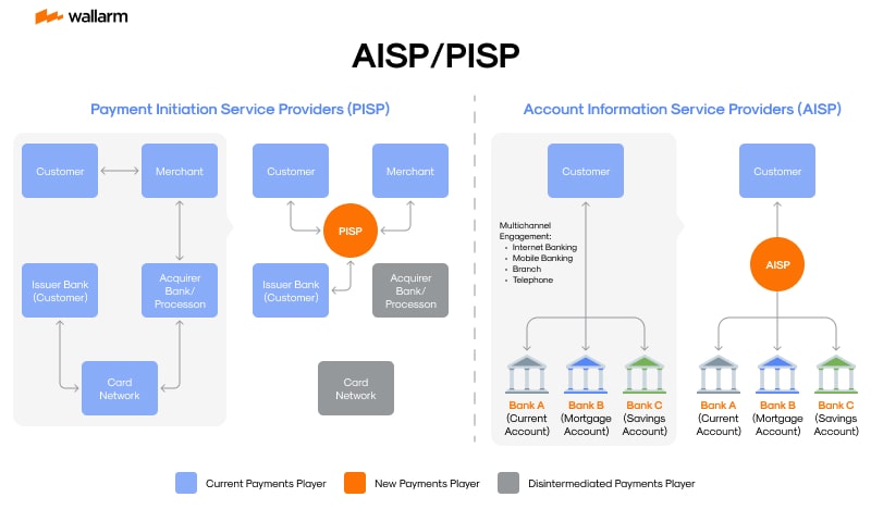 AISP and PISP in Open Banking: Understanding Their Roles